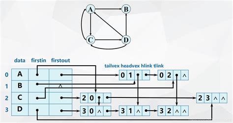 数据结构之图论算法（一）图的存储结构及其构建算法图构建算法 Csdn博客