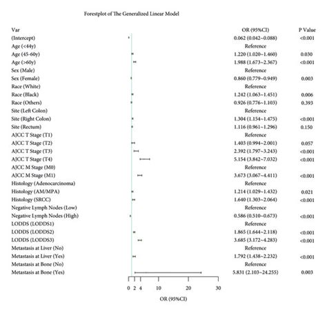 Multivariate Logistic Regression Analysis A Lasso Coefficients Of