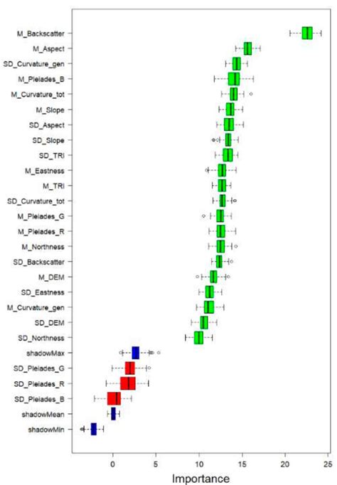 Results Of The Boruta Feature Selection Algorithm Blue
