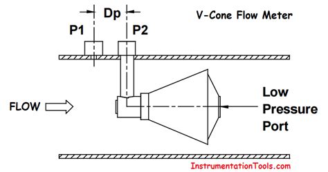V Cone Flow Meter Principle Advantages Disadvantages