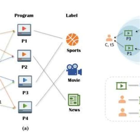 An Illustrative Example Of User Program Interaction Heterogeneous