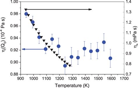The Generalized Viscosity η Q L 0 Circles Is Plotted Obtained