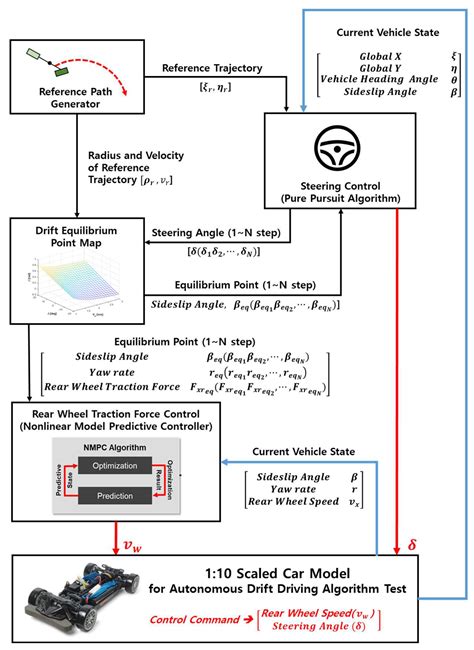Real Time Drift Driving Control For An Autonomous Vehicle Learning From Nonlinear Model