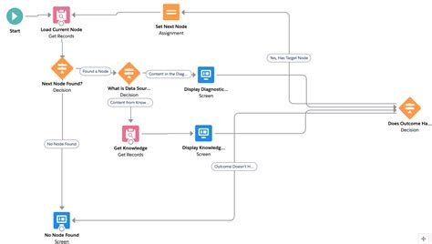 Scaling To Thousands Of Screens With Lightning Flow AKA The Troubleshooting Pattern