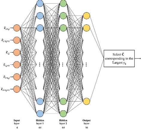 Figure 1 From Modulation Code And Multilayer Perceptron Decoding For
