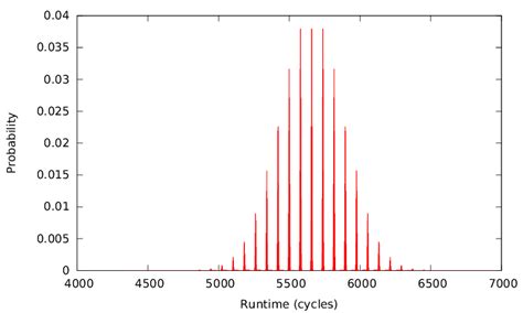 Timing Distribution Of 32 Bit Modexp Computed With Algorithm 2