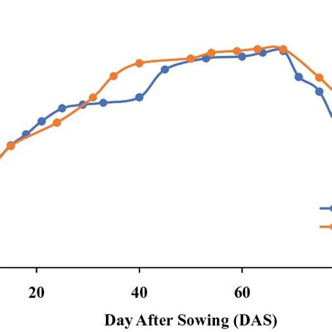Crop Coefficient Kc Values As A Function Of Days After Sowing For Download Scientific Diagram