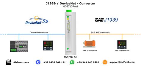 Gateway Bridge DeviceNET To J