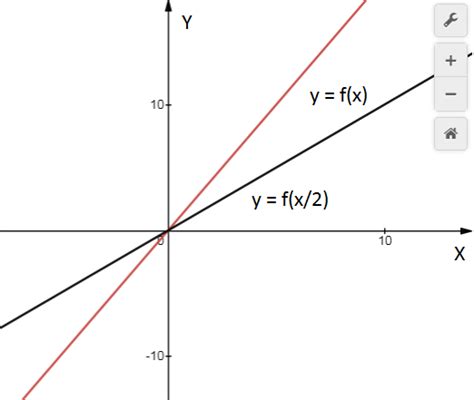 Sketch On The Same Set Of Axes The Graphs Of Y F X And Quizlet