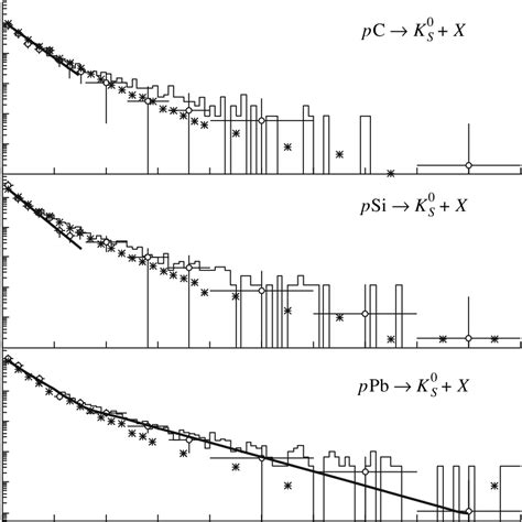 Differential Cross Sections Versus The Square Of The Transverse