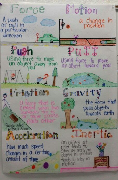 Force And Motion Anchor Charts Fourth Grade Science Middle School Science Elementary Science