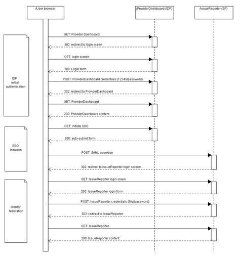 IdP Initiated SSO And Identity Federation With OpenAM And SAML Part IV Filip S Technical Blog