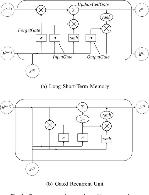 Figure 3 From An Overview Of Deep Learning Strategies For Time Series Prediction Semantic Scholar
