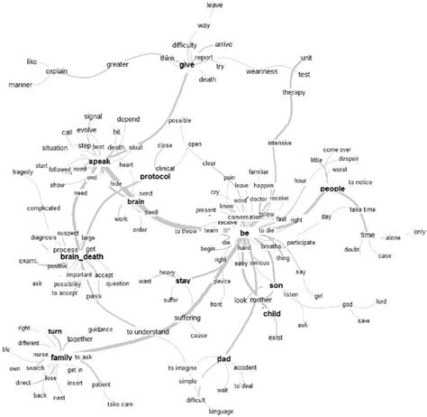 Similarity Dendrogram Provided By Iramuteq Florianópolis Sc Brazil