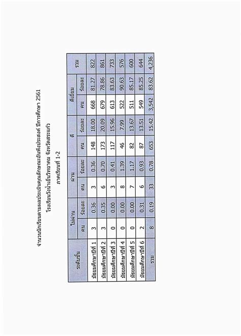 รายงานการประเมินตนเองของสถานศึกษา Self Assessment Report ปี 2561 วังน้ำเย็นวิทยาคม 61603124
