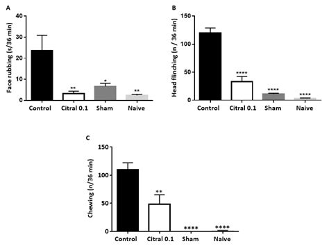 Effect Of Citral 01 Mgkg On Nociception Induced By Formalin Download Scientific Diagram