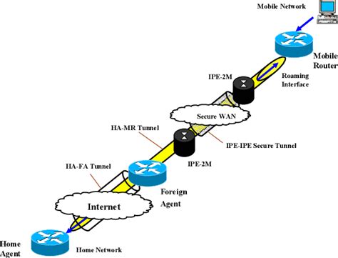 Figure From Securing Mobile Networks In An Operational Setting