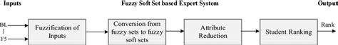 fuzzy soft set based expert system download scientific diagram