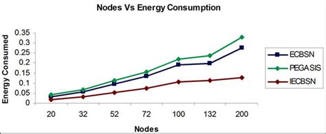 Improved Enhanced Chain Based Energy Efficient Wireless Sensor Network