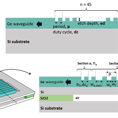 Schematic Of The Grating Structures Designed On The Ge On Si A And Download Scientific