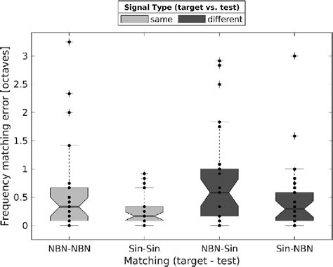 Experiment Subjects Frequency Matching Performance Depending On Download Scientific