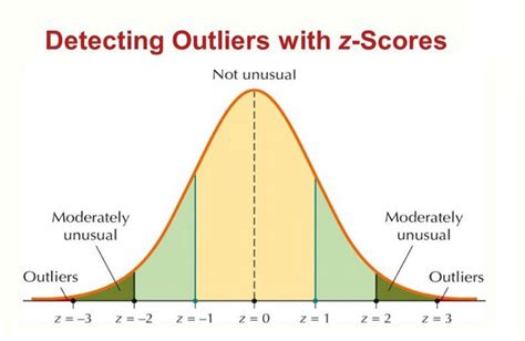 Github Seher Kanwaldetection And Handling Outliers In Data