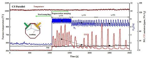 Time Evolution Of Flue Gas Composition At The Different Sampling