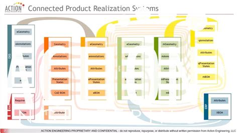Product Realization Data Model Action Engineering