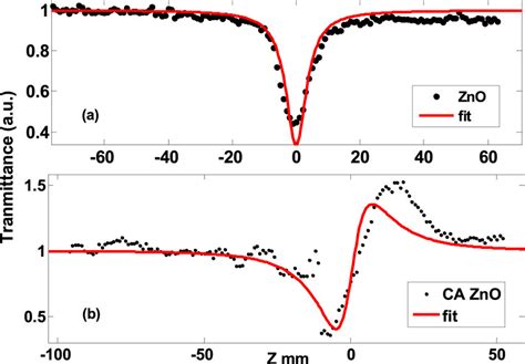 Normalized A Open And B Closed Aperture Z Scan Transmittance