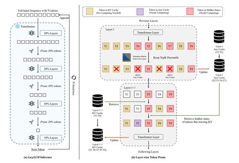 Santosh Sawant On Linkedin Lazyllm Dynamic Token Pruning For