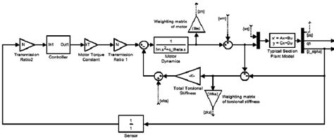 block diagram of aeroservoelastic system for robust aeroservoelastic