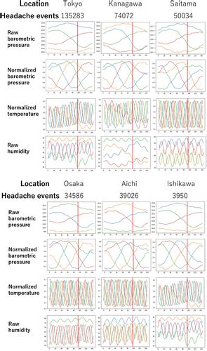 Investigating The Effects Of Weather On Headache Occurrence Using A Smartphone Application And