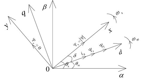 Relation Between The Stator And Rotor Flux Reference Frames í µí± í