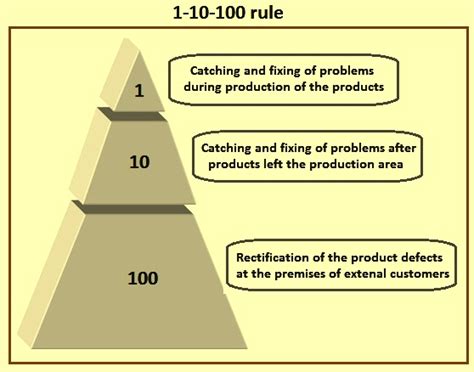 1 10 100 Rule Ispatguru