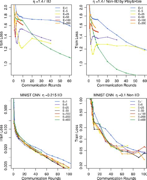 Figure 5 From Federated Learning Of Deep Networks Using Model Averaging Semantic Scholar