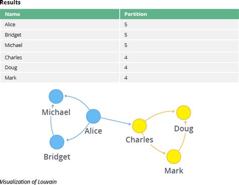 Graph Algorithms In Neo4j Louvain Modularity