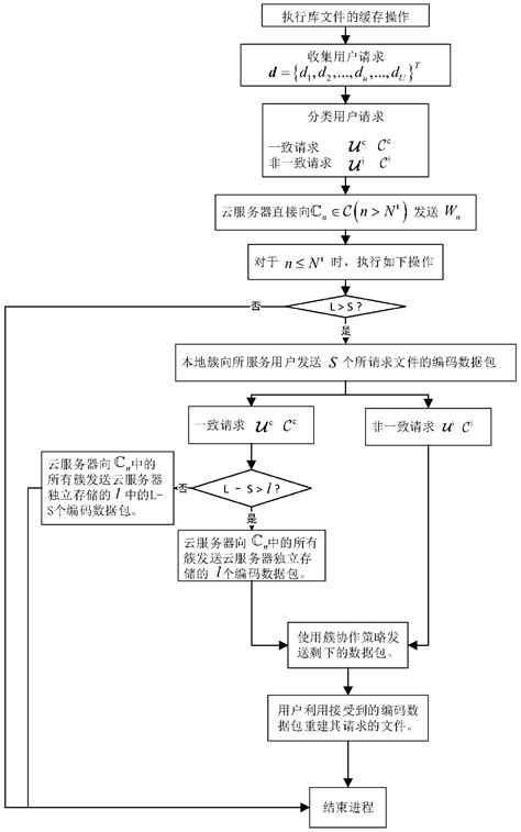 Coding Caching Method Based On Joint Maximum Distance Separable Code And Cluster Cooperation In