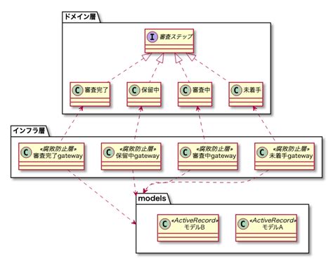 週刊railsウォッチ Railsconf 2022が5月17〜19日開催、認可機能解説記事ほか（20220418前編）｜techracho
