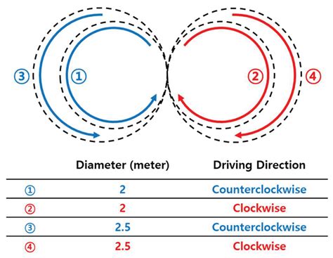 Real Time Drift Driving Control For An Autonomous Vehicle Learning