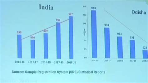 Odishas Declining Sex Ratio At Birth A Matter For Deep Concern