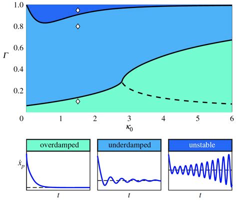 Speed Oscillations In Classical Pilot Wave Dynamics John W M Bush