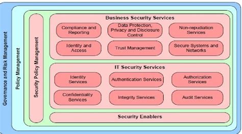 Ibm Soa Security Reference Model Download Scientific Diagram
