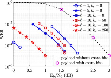 Design Of Implicit Partial Product Ldpc Codes And Low Complexity Decoding Algorithm Semantic