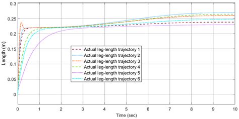 Actual Leg Length Trajectories Download Scientific Diagram