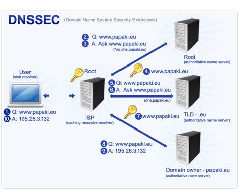 Dnssec Security Protocol Papaki
