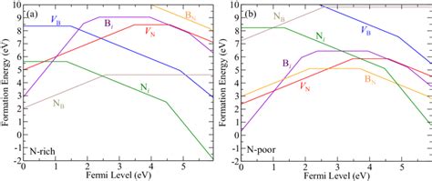Formation Energies Of Native Point Defects In H Bn As A Function Of Download Scientific Diagram