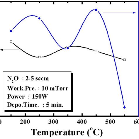 Thickness And Refractive Index Variation With The Substrate Temperature