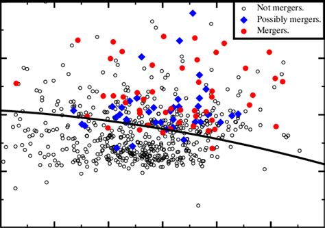 Visual Assessment Of The Galaxy Sample Obtained Using The RF F A Res