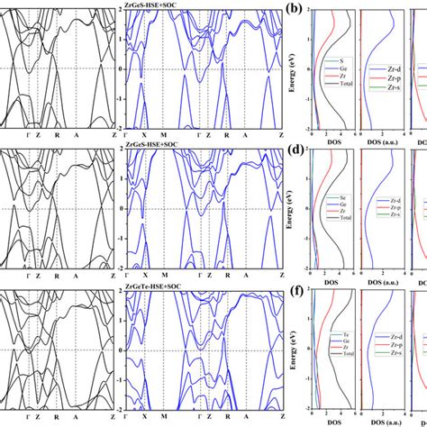 The Left Are The Band Structures Of Zrgex X S Se Te Calculated By