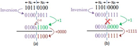 Figure 2 From A Modified Truncation And Rounding Based Scalable